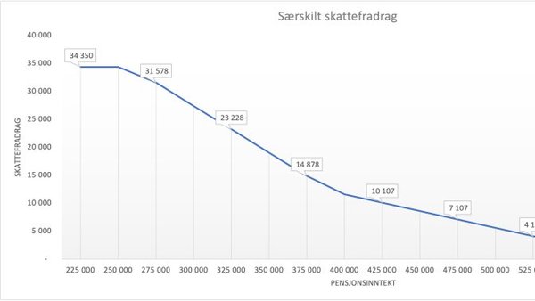 Skatt på pensjon: Så mye skal du betale | Gjensidige