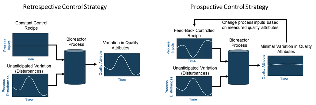 Product Attribute Control and Its’ role in Quality by Design